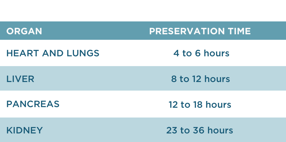 Opportunities for Organ Donor Intervention Research